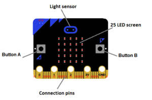 The Micro:bit card