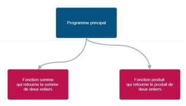 Somme et produit de deux entiers [ Algorithme + Python ]