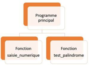 Nombre palindrome ( Algorithme + Python )