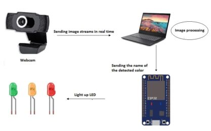 Real time color detection with ESP32 and Webcam