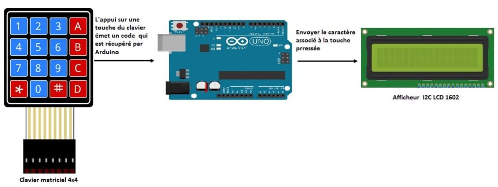 Ecrire sur le clavier matriciel 4×4 contrôlé par Arduino UNO