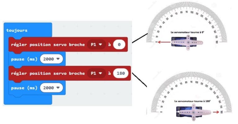La carte Micro:bit et le servomoteur