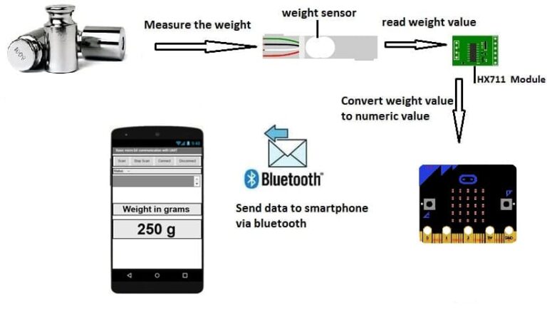 Measure weight with Micro:bit card and HX711 sensor