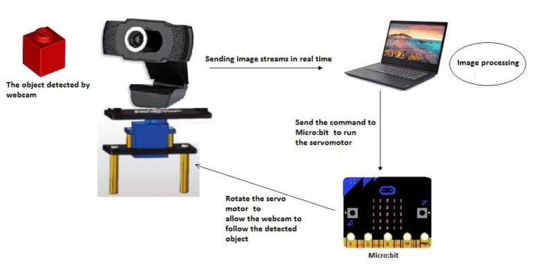 Moving Object Detection using Micro:bit Moving Object Detection using Micro:bit